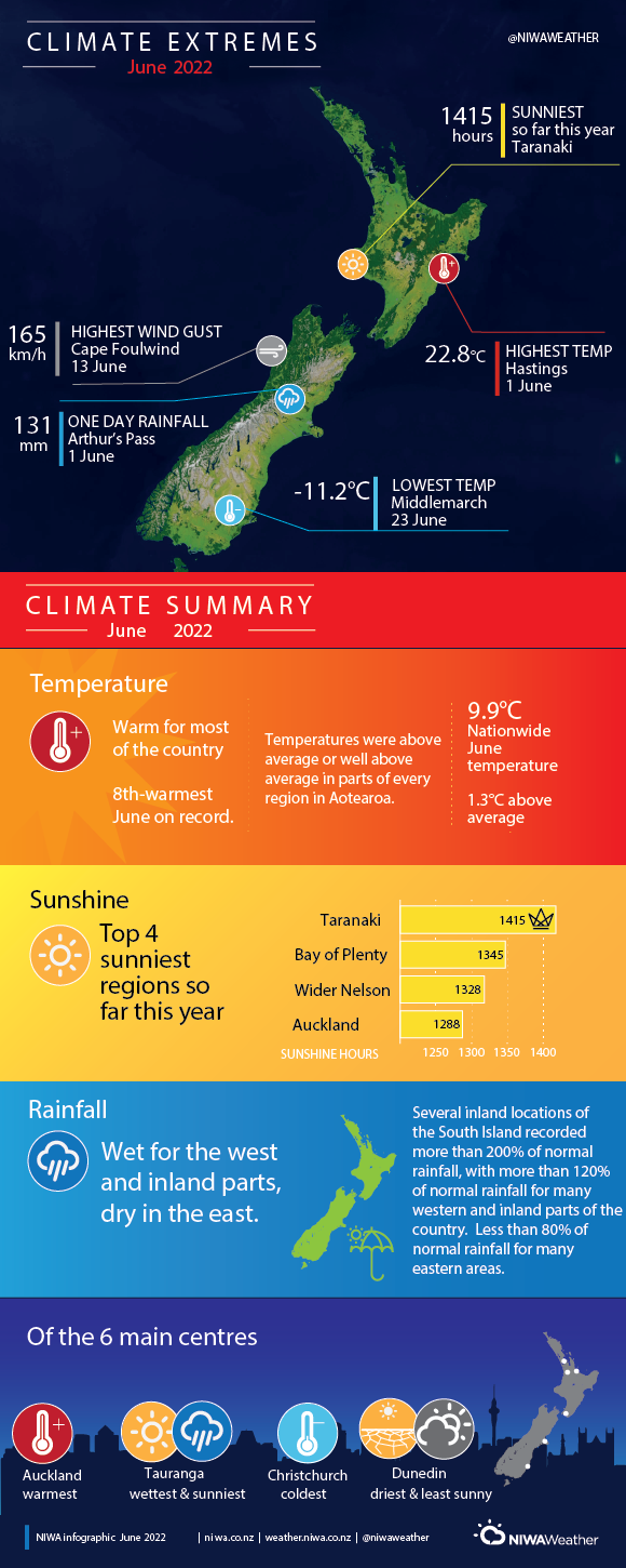 Climate summary statistics June 2022 | Earth Sciences New Zealand | NIWA